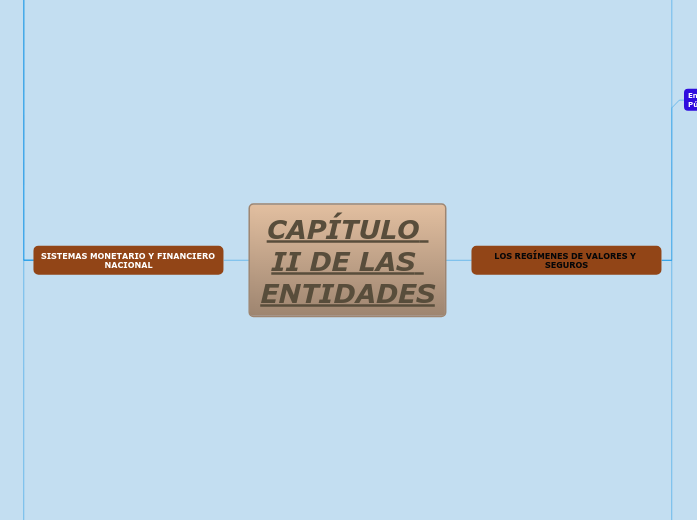 CAPÍTULO II DE LAS ENTIDADES - Mind Map